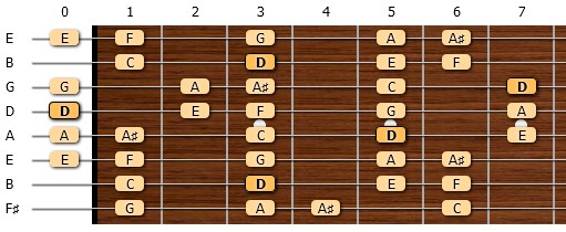 8 String Guitar - Scales - D Natural Minor - Chord.Rocks