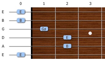 Guitar - Chords - E Major - Chord.Rocks