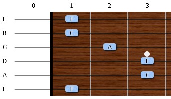 Guitar - Chords - F Major - F/A - Chord.Rocks