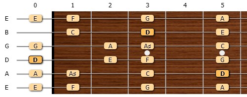 D Natural Minor Scale - Guitar